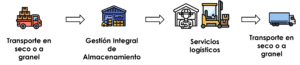 GPCLogistica – Logística nacional de clase mundial
